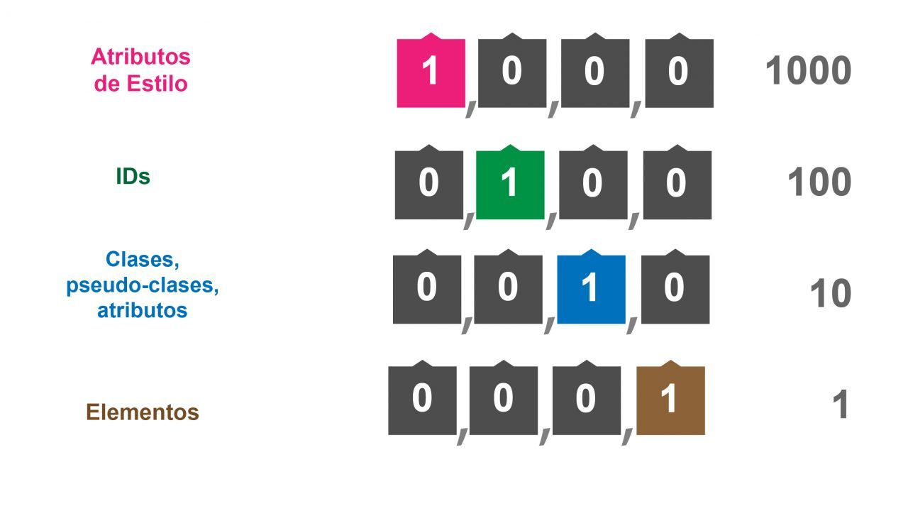 Especificidad CSS - Webempresa
